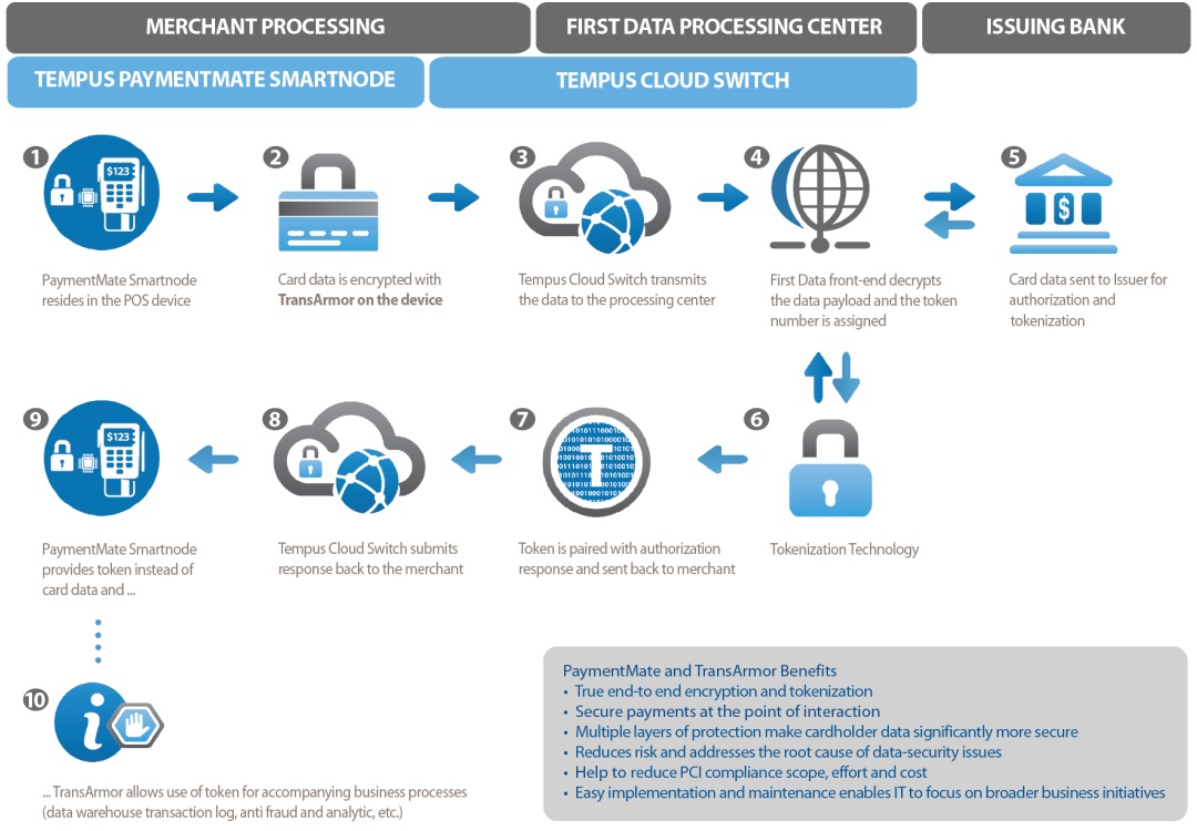 TempusPayment | TransArmor Solutions